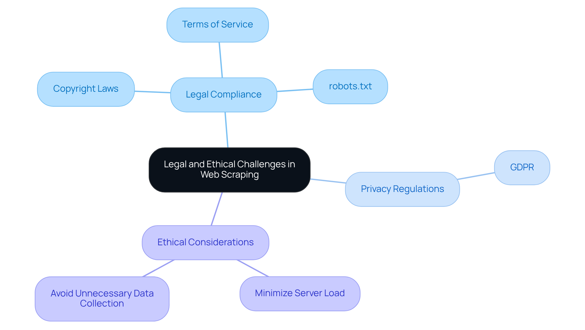 The central node represents the main topic, while the branches show the key areas of concern. Each sub-branch provides specific guidelines or considerations related to that area. The central node represents the main topic, while the branches show the key areas of concern. Each sub-branch provides specific guidelines or considerations related to that area.