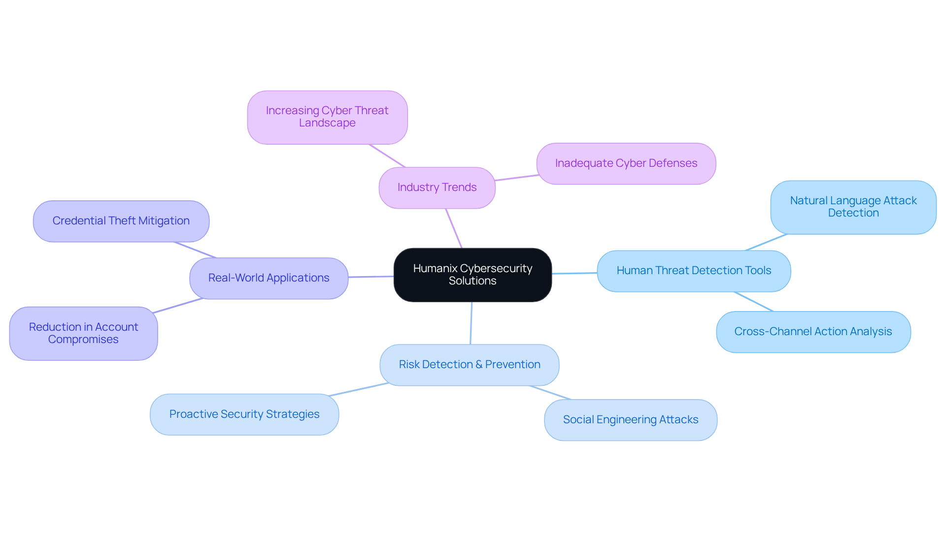The center represents Humanix's comprehensive solutions, with branches showing different aspects like tools and applications. Each branch helps you see how these elements connect to the overall goal of enhancing cybersecurity in financial services.