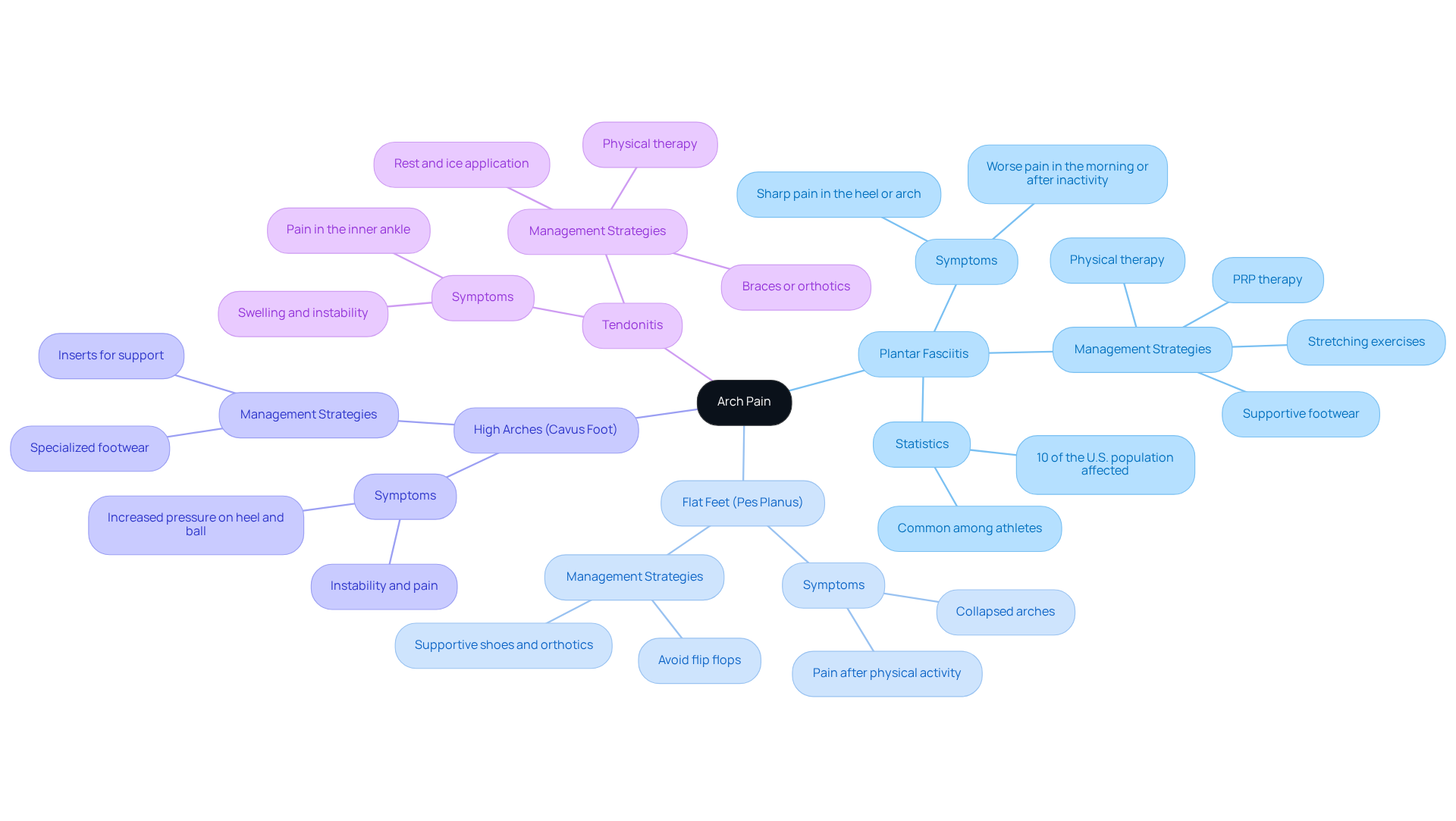 This mindmap starts with the central idea of arch pain and branches out into different conditions that can cause it. Each branch provides insights into symptoms and management strategies, helping you understand how these conditions relate to the overall topic. This mindmap starts with the central idea of arch pain and branches out into different conditions that can cause it. Each branch provides insights into symptoms and management strategies, helping you understand how these conditions relate to the overall topic.