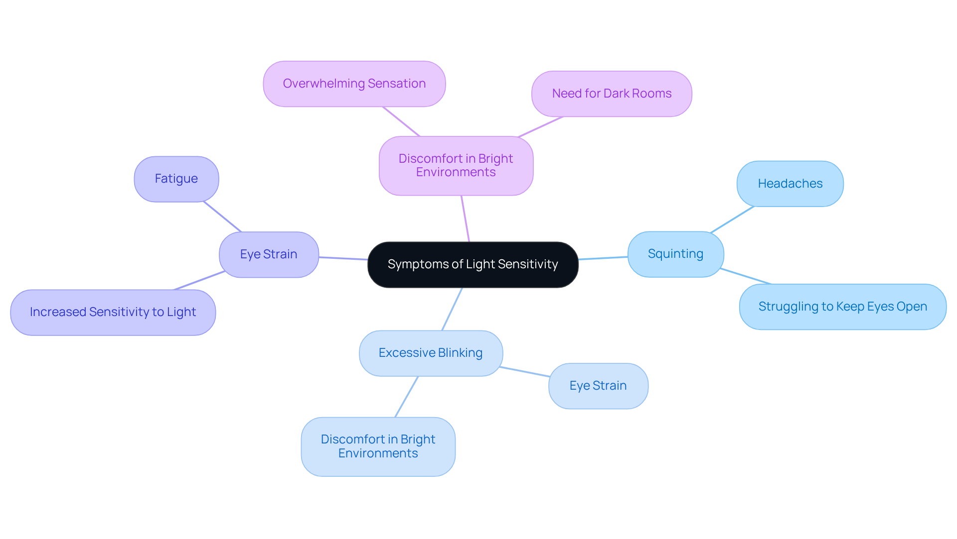 This mindmap helps you see the different symptoms of light sensitivity. Each branch represents a symptom, and the sub-branches show related experiences. The more you know about these symptoms, the better you can manage them! This mindmap helps you see the different symptoms of light sensitivity. Each branch represents a symptom, and the sub-branches show related experiences. The more you know about these symptoms, the better you can manage them!