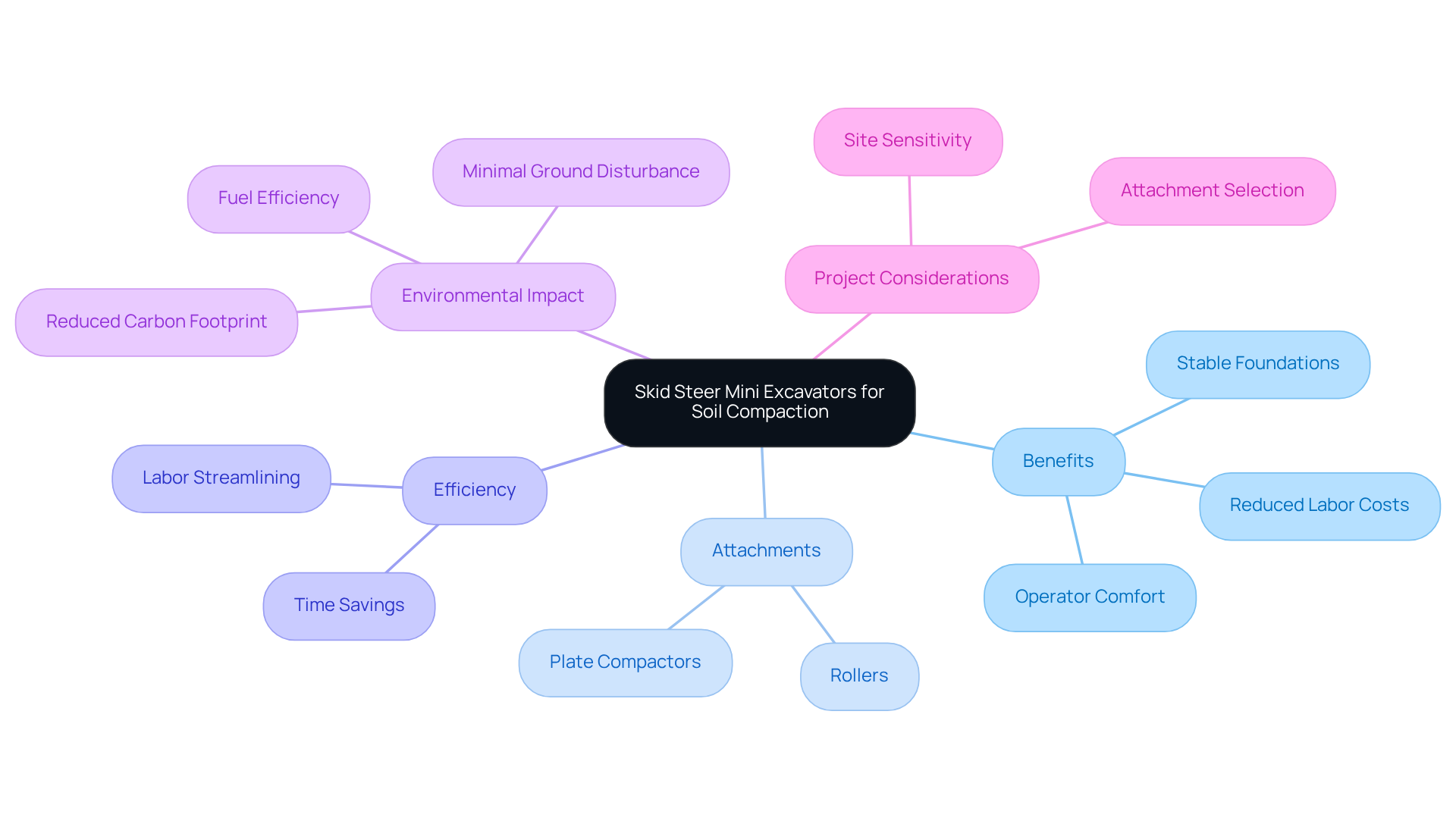 This mindmap shows how skid steer mini excavators improve soil compaction. Start at the center with the main topic, then follow the branches to see the benefits, attachments, and other important factors that contribute to effective soil compaction.