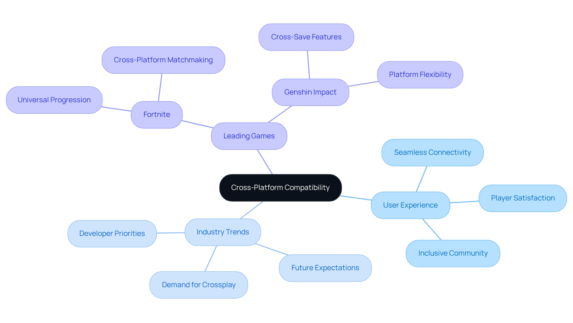 The central idea is cross-platform compatibility, with branches showing how it impacts user experience, industry trends, and examples of games. Each branch highlights important aspects that contribute to a seamless gaming experience.