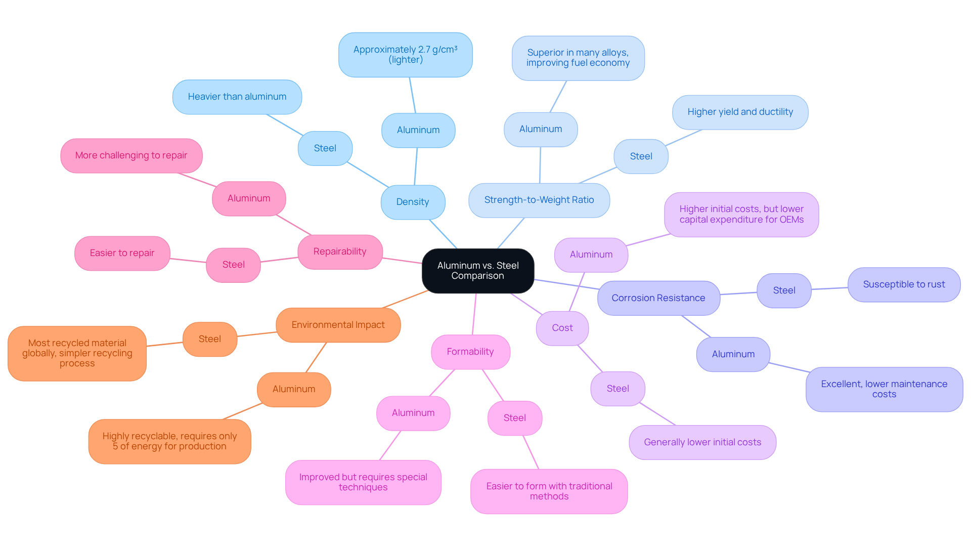 This mindmap shows how aluminum and steel compare across various important criteria. Each branch represents a specific property, and you can see at a glance how each material performs in that area. This mindmap shows how aluminum and steel compare across various important criteria. Each branch represents a specific property, and you can see at a glance how each material performs in that area.