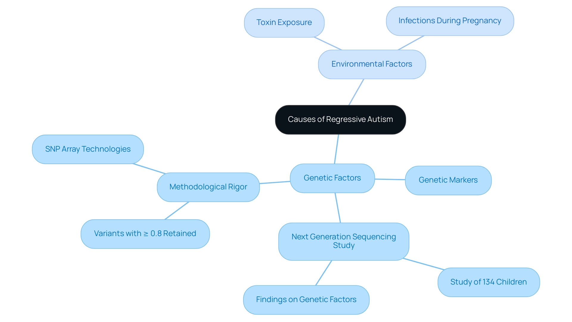 Central node represents the main topic; branches represent genetic and environmental factors, with sub-branches detailing specific elements related to each.