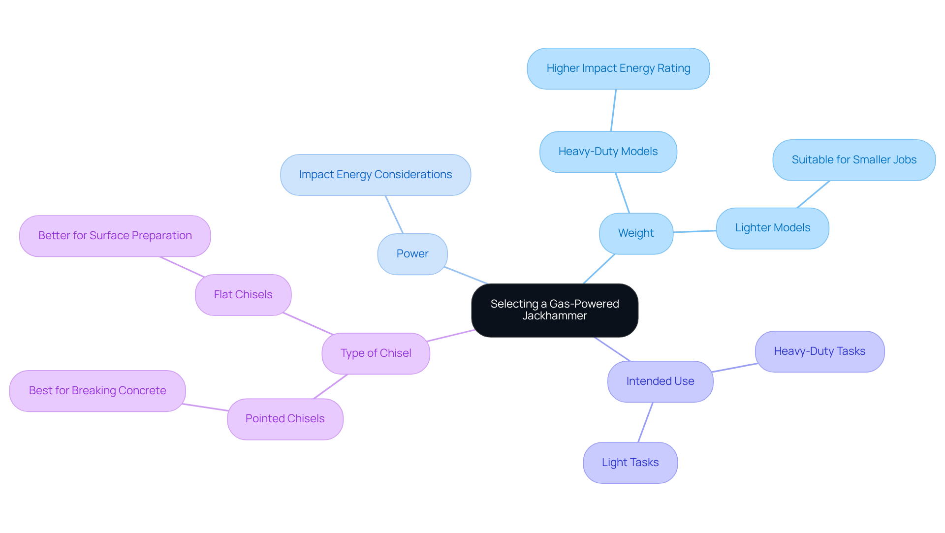 The central node represents the main topic, while the branches show the key factors to consider. Each sub-branch provides specific details about those factors, helping you visualize the decision-making process.