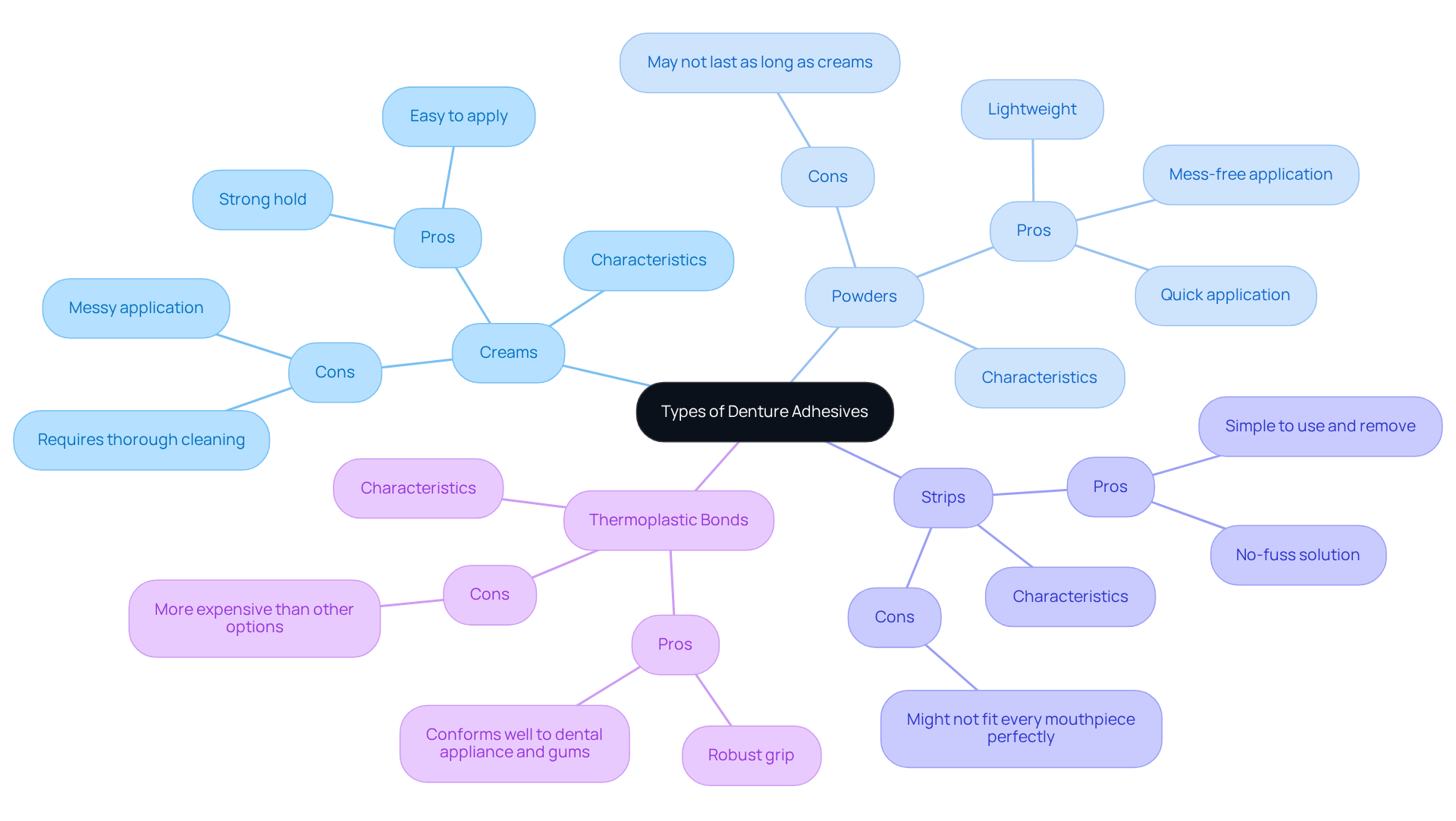 The central node represents the main topic of denture adhesives. Each branch leads to a specific type, with further details on what makes each one unique. This layout helps you quickly compare options and find the best fit for your needs. The central node represents the main topic of denture adhesives. Each branch leads to a specific type, with further details on what makes each one unique. This layout helps you quickly compare options and find the best fit for your needs.