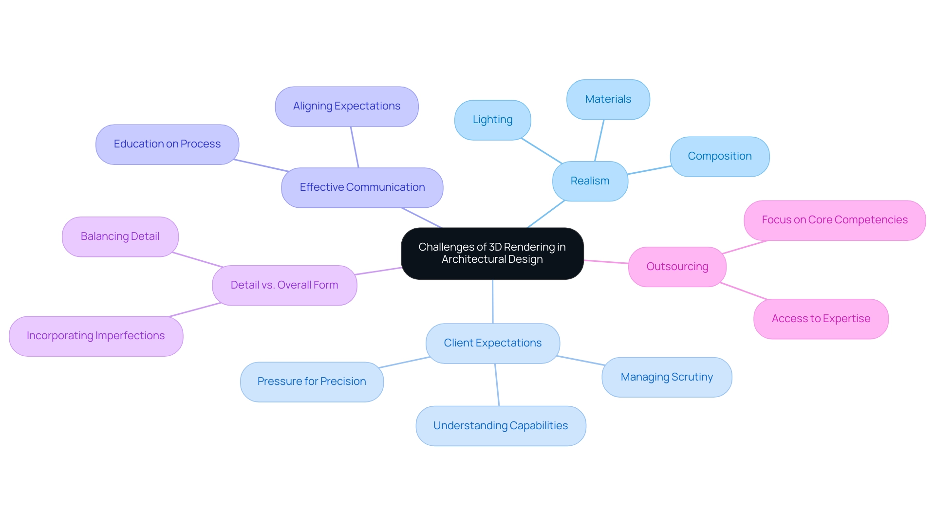 Each branch represents a key consideration or challenge in 3D rendering, with colors distinguishing the main topics from their subcategories.