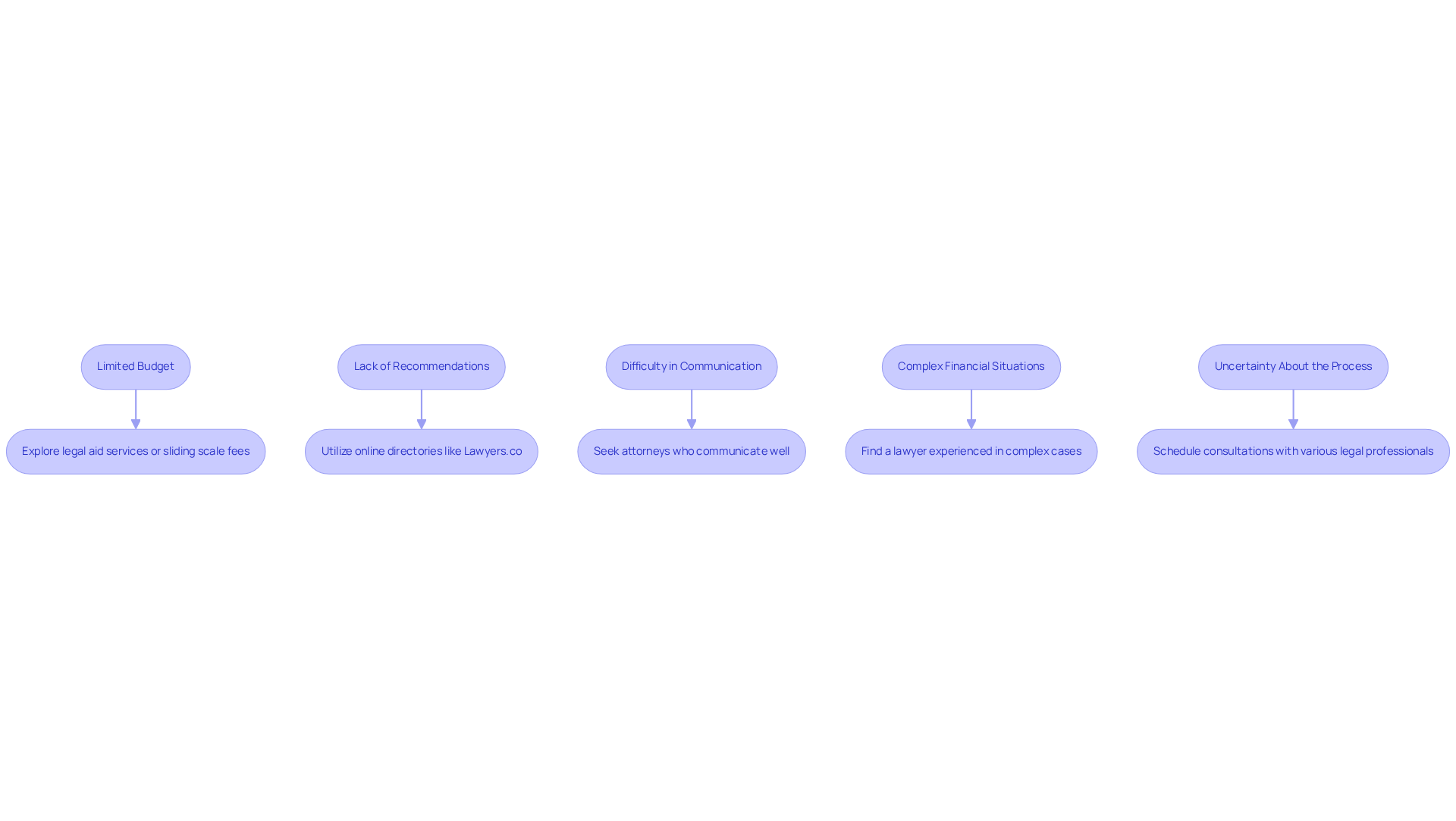 Each box represents a challenge you might face when looking for a prenup lawyer. Follow the arrows to see the suggested strategies for overcoming each challenge, helping you navigate the process more effectively.