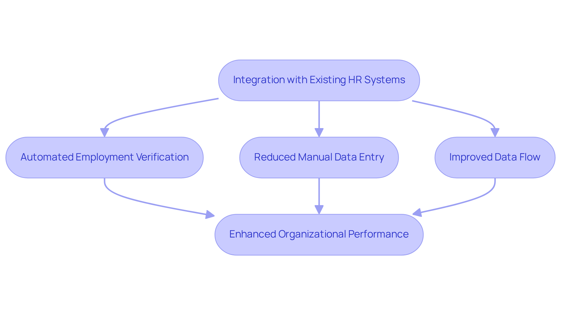 This flowchart shows how integrating HR systems leads to various benefits. Each step represents a process or outcome, helping you understand how they connect and contribute to overall efficiency.