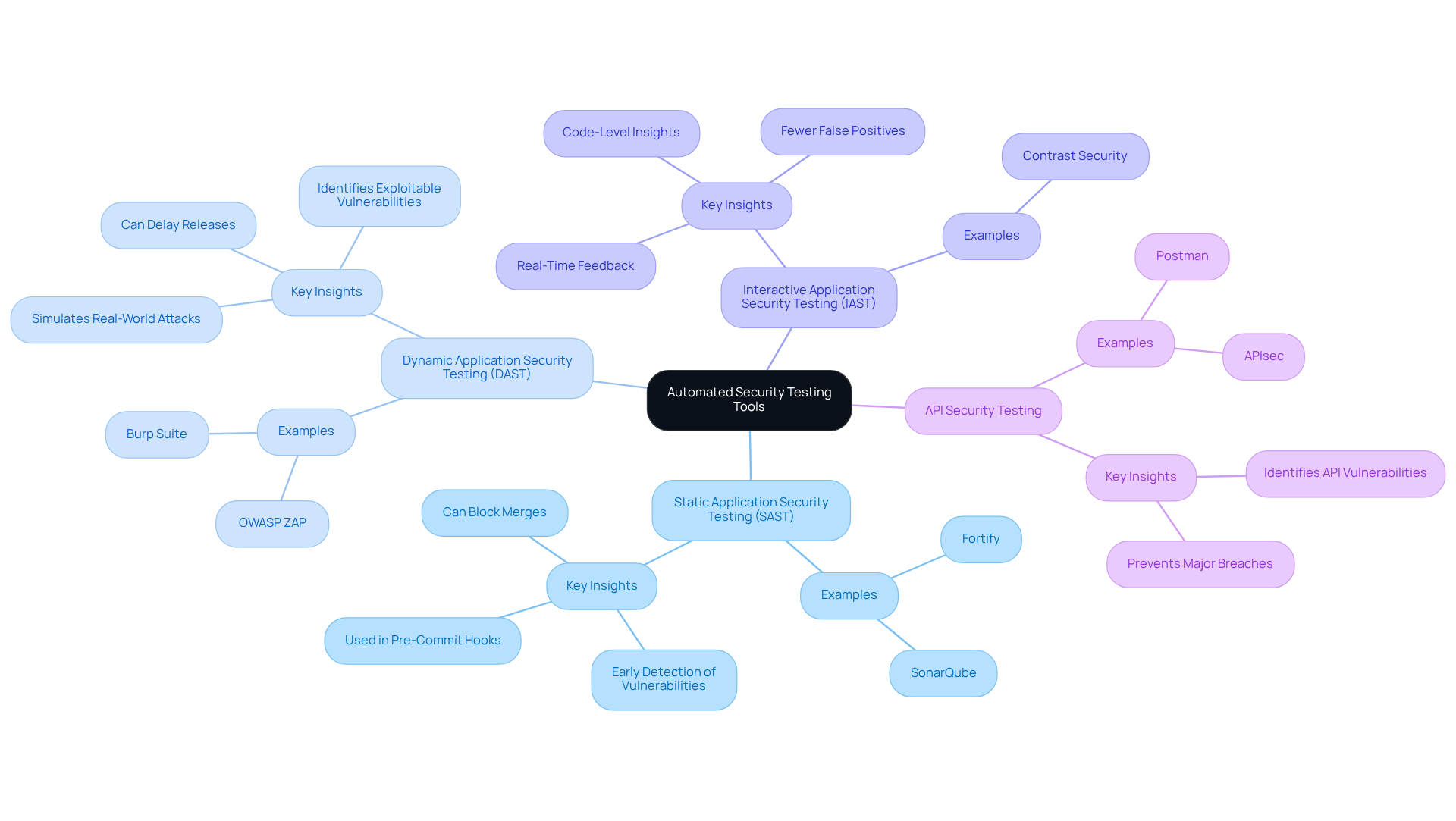 Master Automated Security Testing for Software Vulnerabilities in 4 Steps