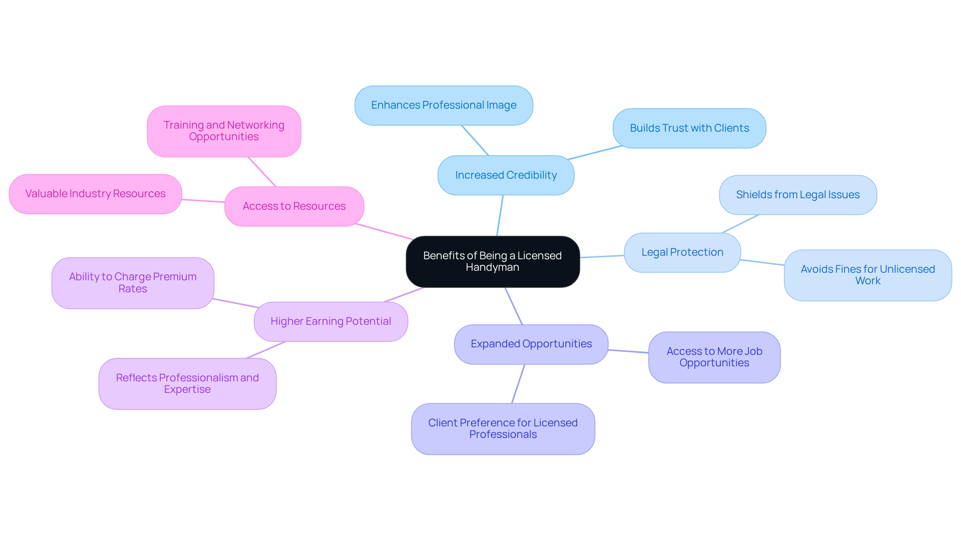 The central idea shows the overall benefits of licensing, while each branch highlights a specific advantage. The more branches and sub-branches, the deeper you can explore each benefit and its implications for a handyman's career.