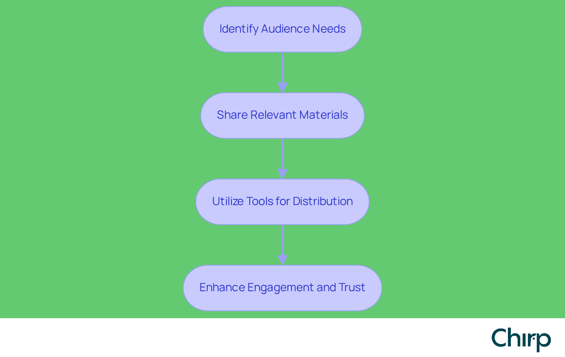 This flowchart illustrates the steps marketers can take to ensure their content resonates with their audience. Start by identifying what your audience needs, then share materials that address those needs, use tools to distribute them effectively, and ultimately enhance engagement and trust.