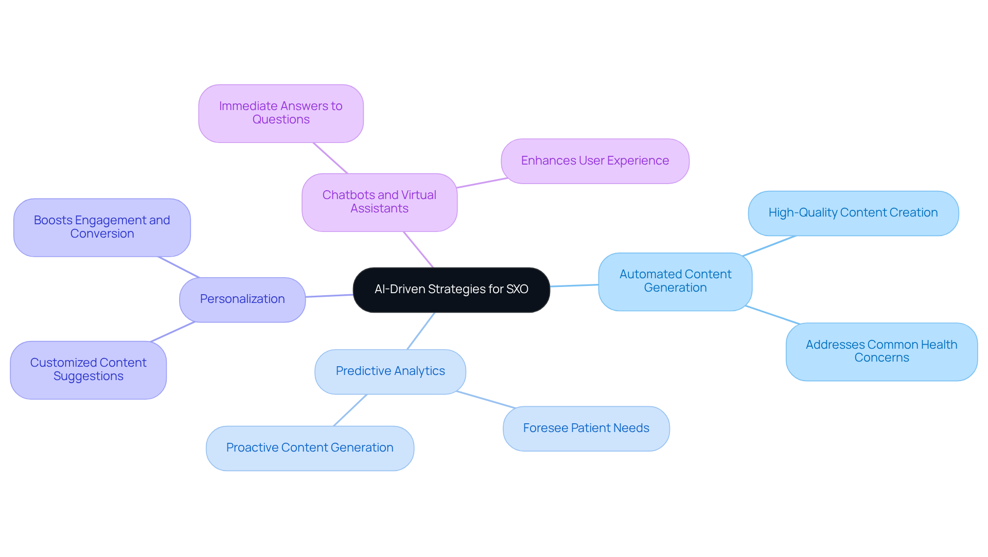 The central node represents the main theme of AI-driven strategies for SXO. Each branch shows a specific strategy, and the sub-branches highlight how these strategies can improve patient engagement and satisfaction. The central node represents the main theme of AI-driven strategies for SXO. Each branch shows a specific strategy, and the sub-branches highlight how these strategies can improve patient engagement and satisfaction.
