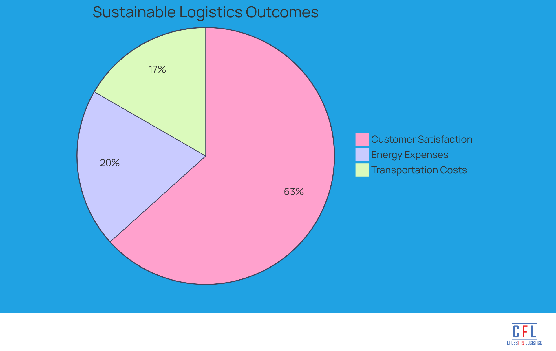 Each slice represents a different outcome of implementing sustainable logistics. The larger the slice, the more significant the impact in that area - showing how sustainability benefits the company financially and in customer satisfaction.