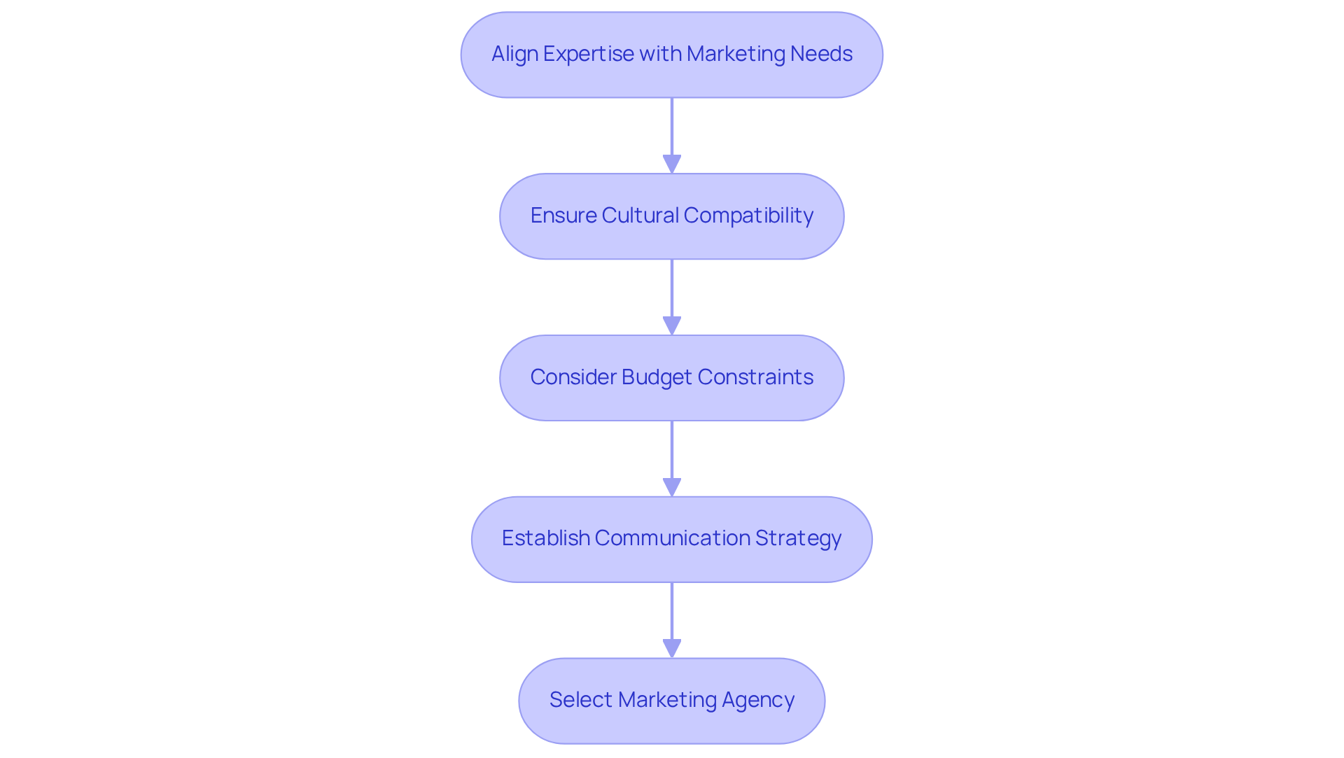 Each box represents a crucial factor in the decision-making process for choosing a marketing agency. Follow the arrows to see how each consideration leads to the next, culminating in the final selection.