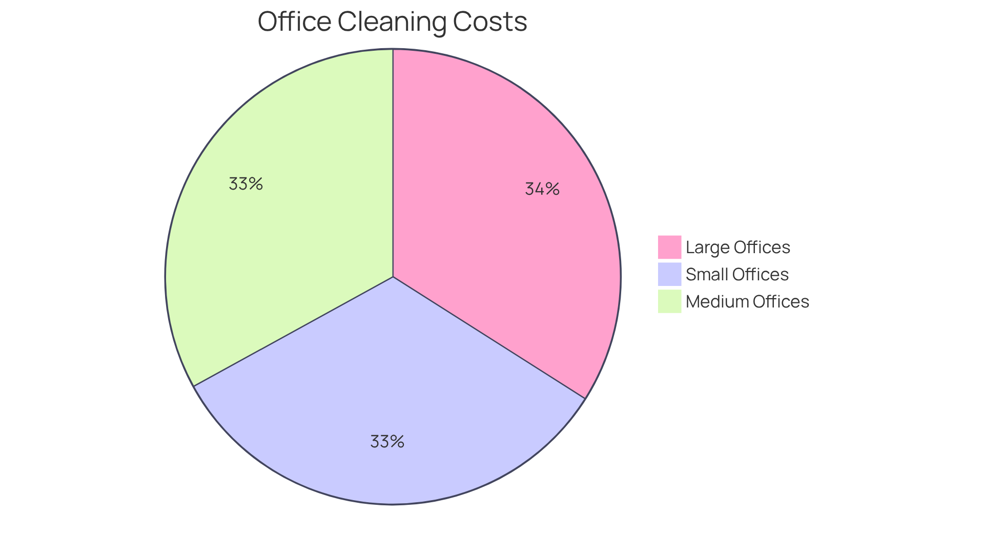 Each segment of the pie chart represents the cost range for cleaning different office sizes — the larger the segment, the higher the maintenance cost for that size.