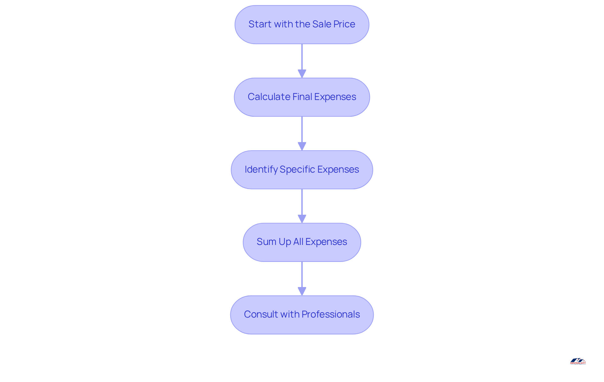 Follow the arrows from the top to the bottom to see the steps in estimating closing costs. Each box outlines a part of the process, guiding you through each necessary action.