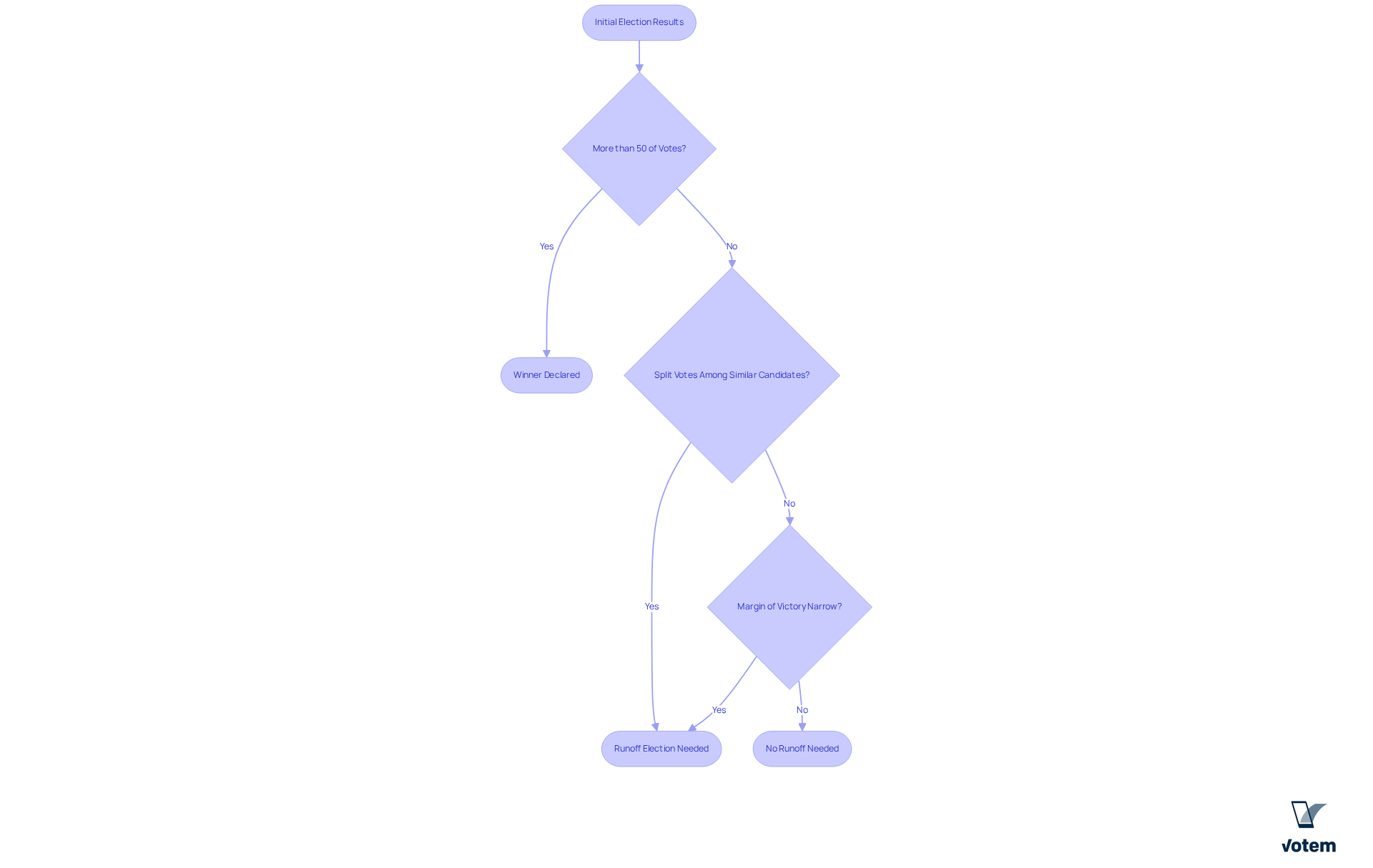 Follow the arrows to see how the voting outcomes determine whether a runoff election is necessary. Each decision point helps clarify the process based on the initial election results. Follow the arrows to see how the voting outcomes determine whether a runoff election is necessary. Each decision point helps clarify the process based on the initial election results.