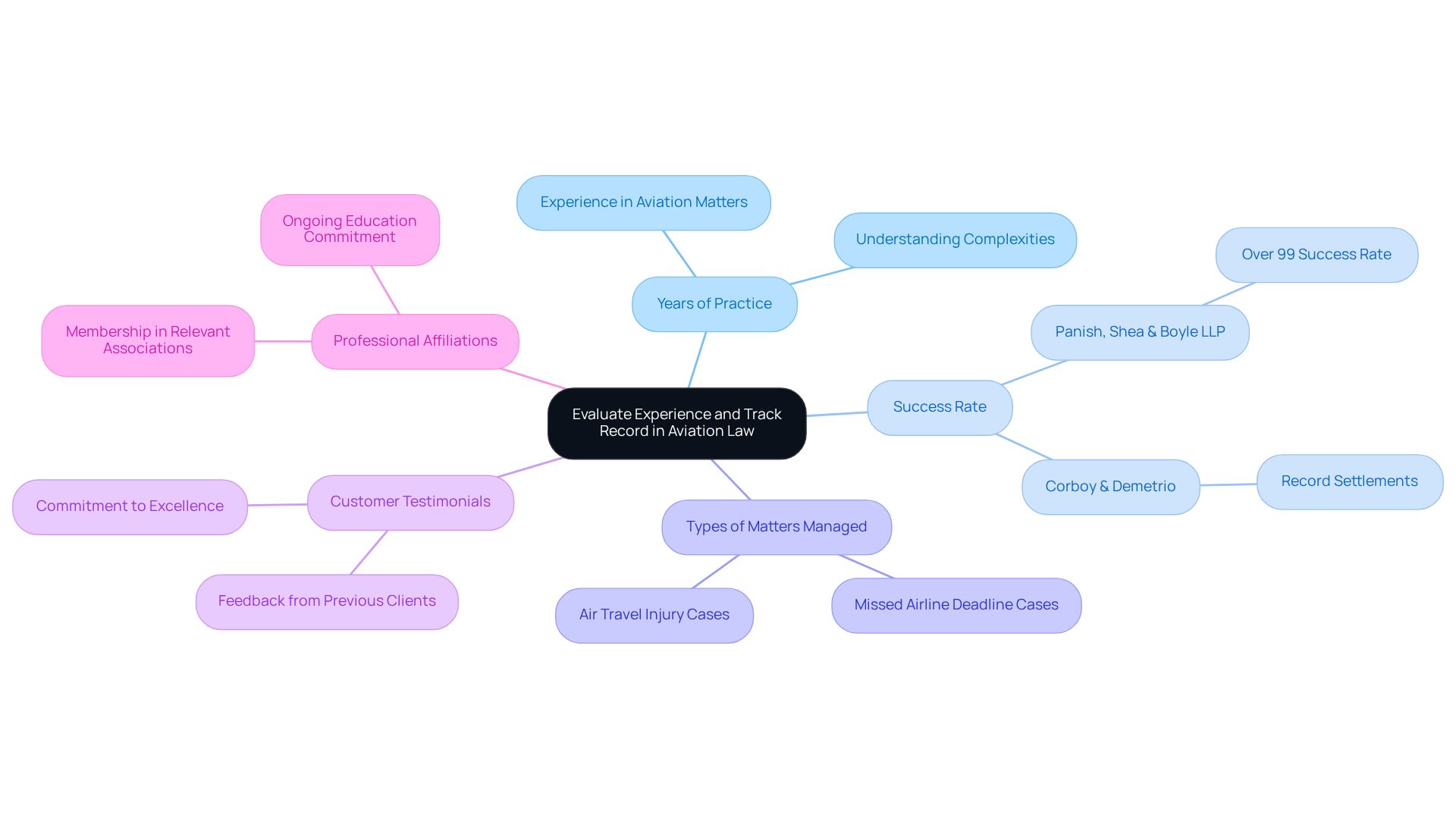 The central node represents the main topic, while the branches show the key factors to consider. Each branch can be explored for more details, helping you understand what to look for in a lawyer.