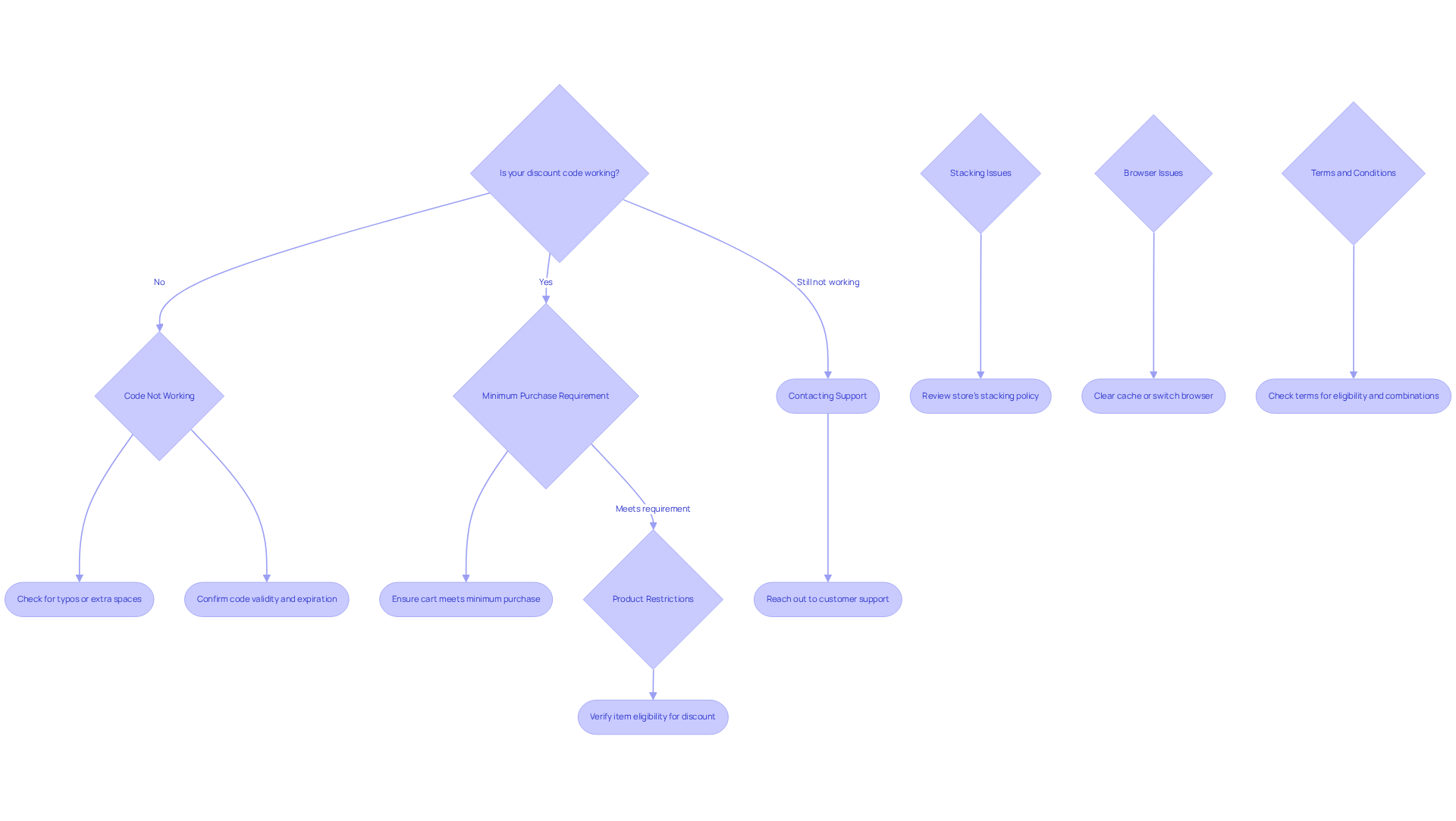 Follow the flowchart to identify your issue with discount codes. Each branch leads to specific steps you can take to resolve the problem, ensuring you get the best savings possible.