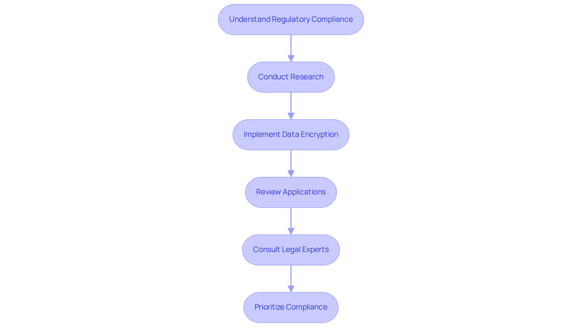 Each box represents a crucial step in the compliance process. Follow the arrows to see how each step leads to the next, helping developers understand the necessary actions to take for regulatory adherence.