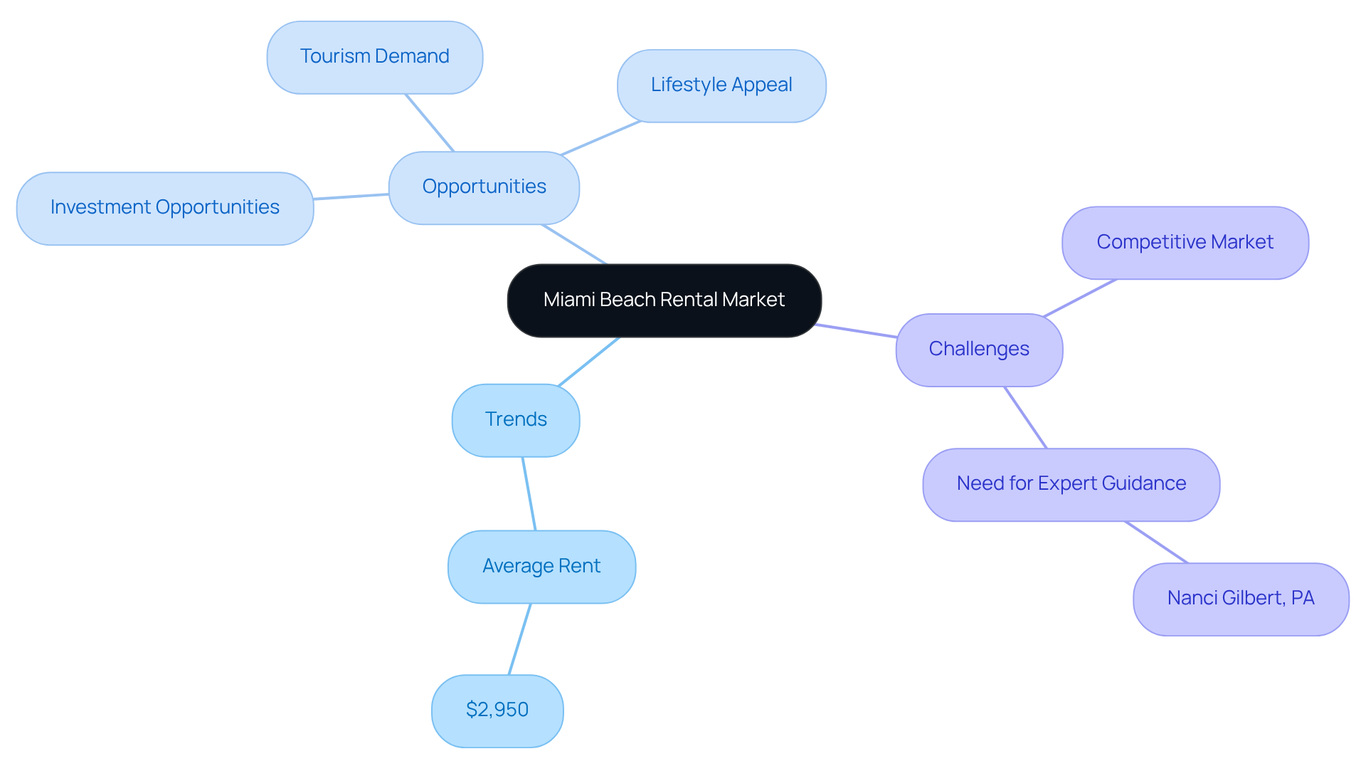 This mindmap illustrates the key factors affecting the rental market in Miami Beach. Start at the center with the main topic, then explore the branches to see trends, opportunities, and challenges that shape the market.