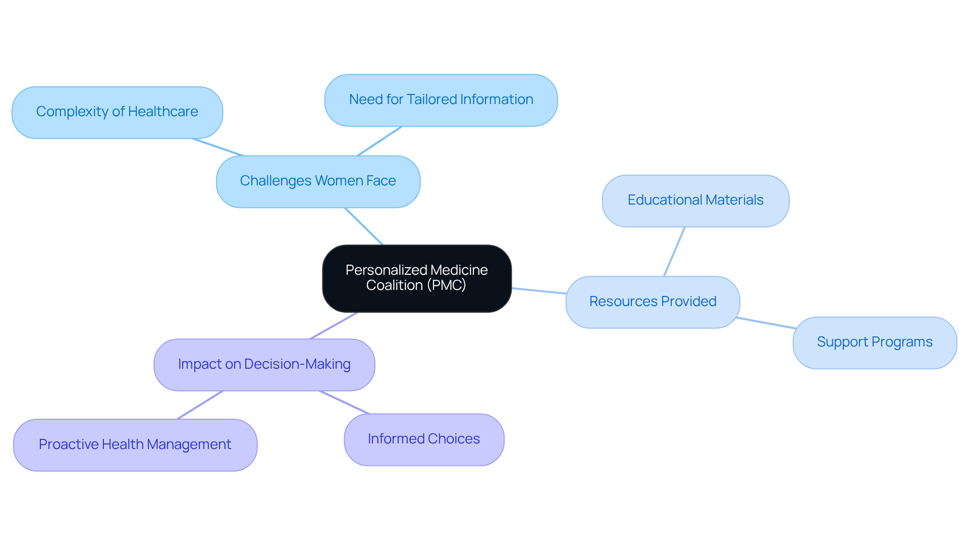 The central node represents the PMC, while the branches illustrate the challenges, resources, and impacts related to women's health. Follow the branches to see how each aspect connects to the overall goal of empowering women.