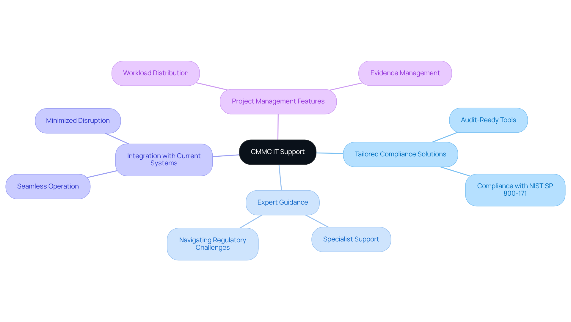 The central node represents CMMC IT Support, and each branch shows a key feature that helps defense contractors achieve compliance. Follow the branches to understand how each feature contributes to the overall support.