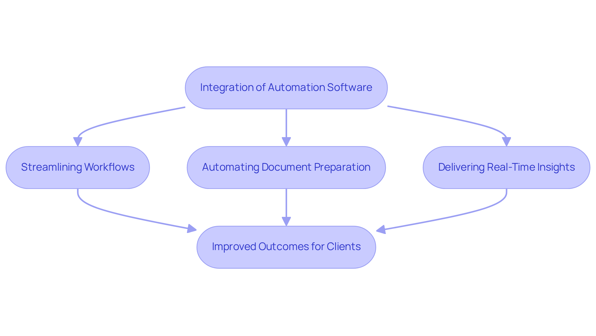 Follow the arrows to see how integrating automation software improves the patent litigation process step by step, leading to better results for clients.