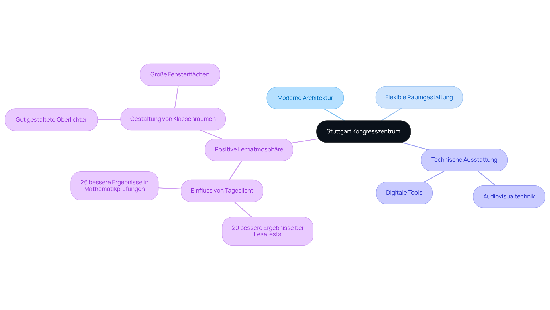 Im Zentrum steht das Kongresszentrum, von dem aus die verschiedenen Merkmale abzweigen. Jedes Merkmal zeigt, was das Zentrum besonders macht und wie es den Bedürfnissen von Bildungseinrichtungen gerecht wird. Im Zentrum steht das Kongresszentrum, von dem aus die verschiedenen Merkmale abzweigen. Jedes Merkmal zeigt, was das Zentrum besonders macht und wie es den Bedürfnissen von Bildungseinrichtungen gerecht wird.