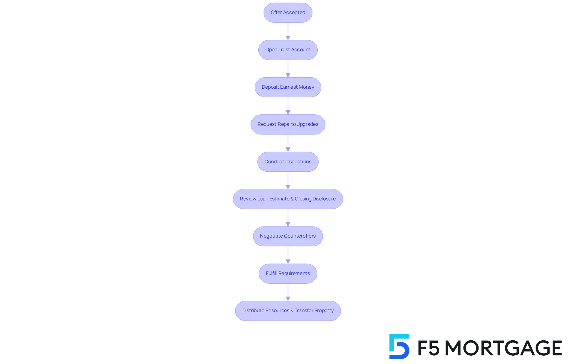 Each step in the flowchart represents a part of the escrow process. Follow the arrows to see how each action leads to the next, from accepting an offer to the final transfer of ownership. Each step in the flowchart represents a part of the escrow process. Follow the arrows to see how each action leads to the next, from accepting an offer to the final transfer of ownership.