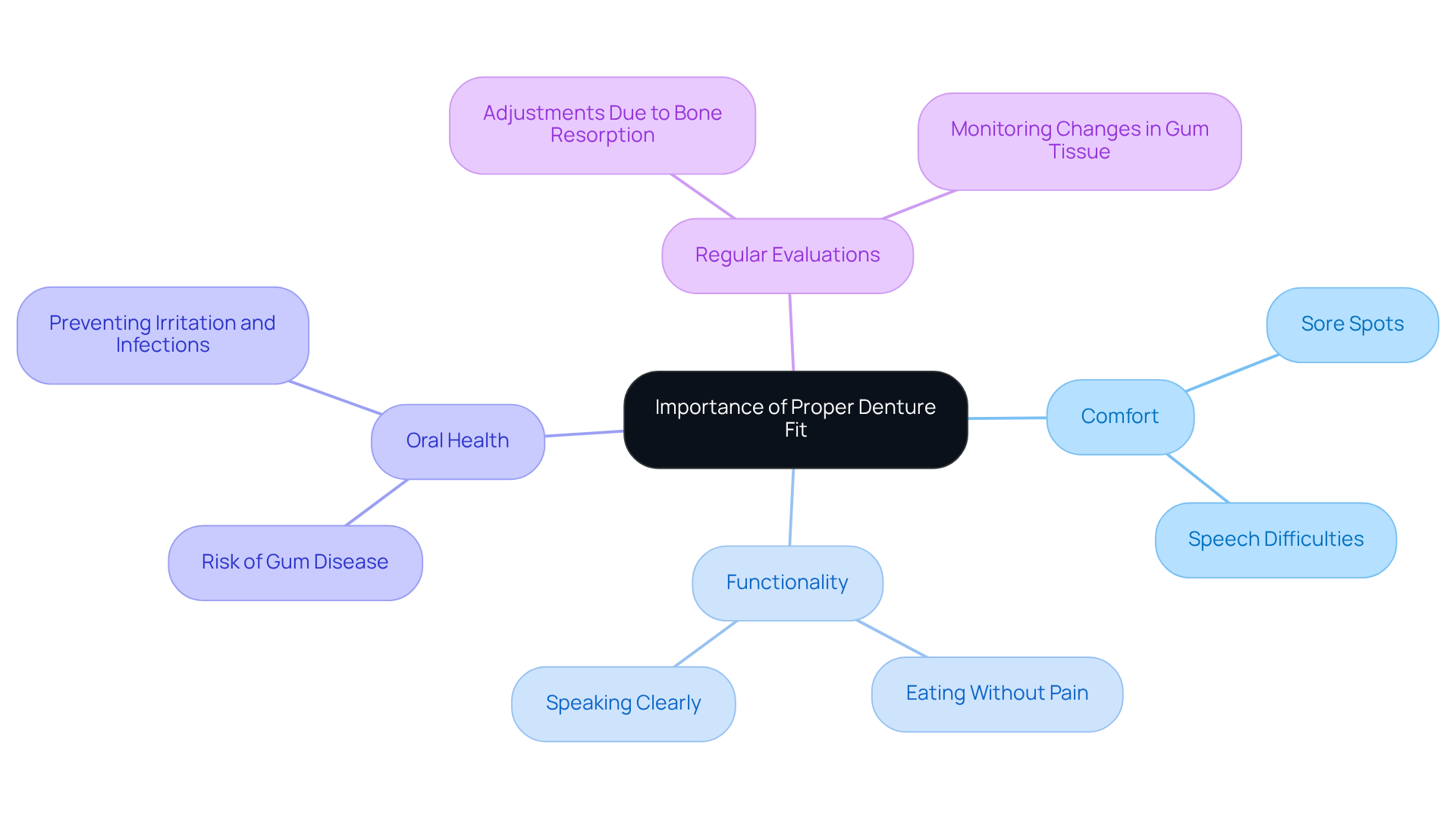 The center represents the main topic, and each branch shows related aspects. Follow the branches to understand how comfort, functionality, and health are all connected to having well-fitted dentures.