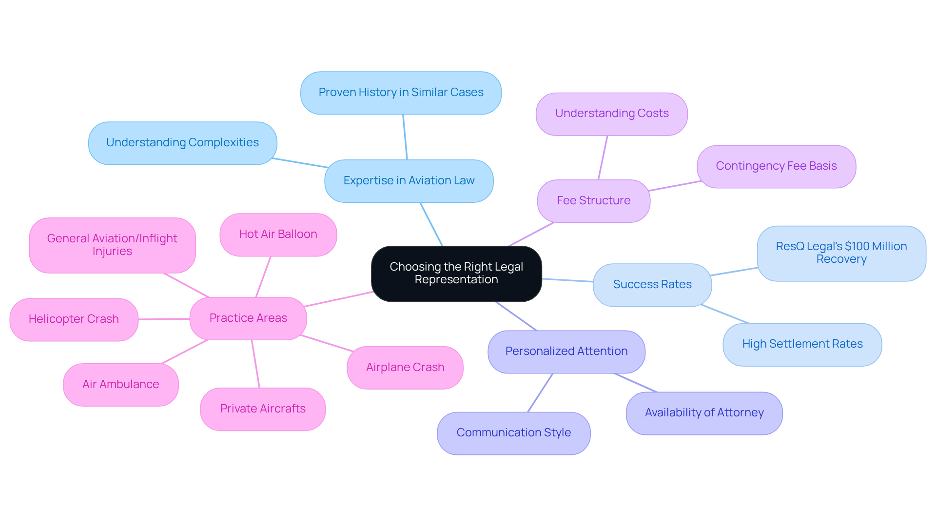 Start at the center with the main topic, then follow the branches to explore each important factor in selecting a lawyer. Each branch provides insights into what to look for, helping you make an informed decision. Start at the center with the main topic, then follow the branches to explore each important factor in selecting a lawyer. Each branch provides insights into what to look for, helping you make an informed decision.