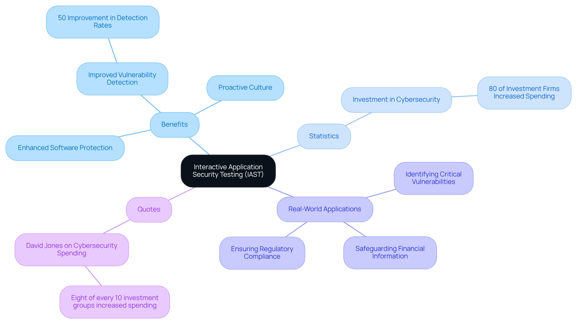 Start at the center with IAST, then explore the branches to see its benefits, statistics, and real-world applications. Each branch represents a different aspect of IAST, helping you understand its importance in cybersecurity.