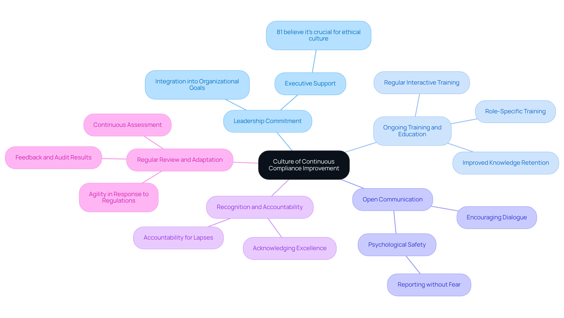 The central node represents the overall goal of fostering a culture of compliance. Each branch highlights a crucial element, and the sub-branches provide additional details or examples related to that element.