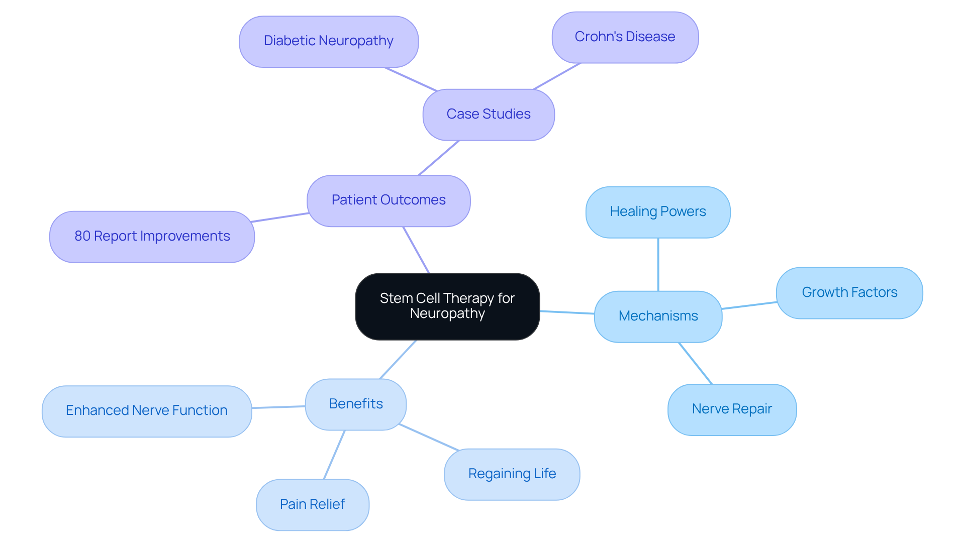 The central node represents the main topic of stem cell therapy. Each branch shows different aspects of the therapy, such as how it works, the benefits it offers, and real-life outcomes for patients. Follow the branches to see how they connect and contribute to the overall understanding of this innovative treatment.