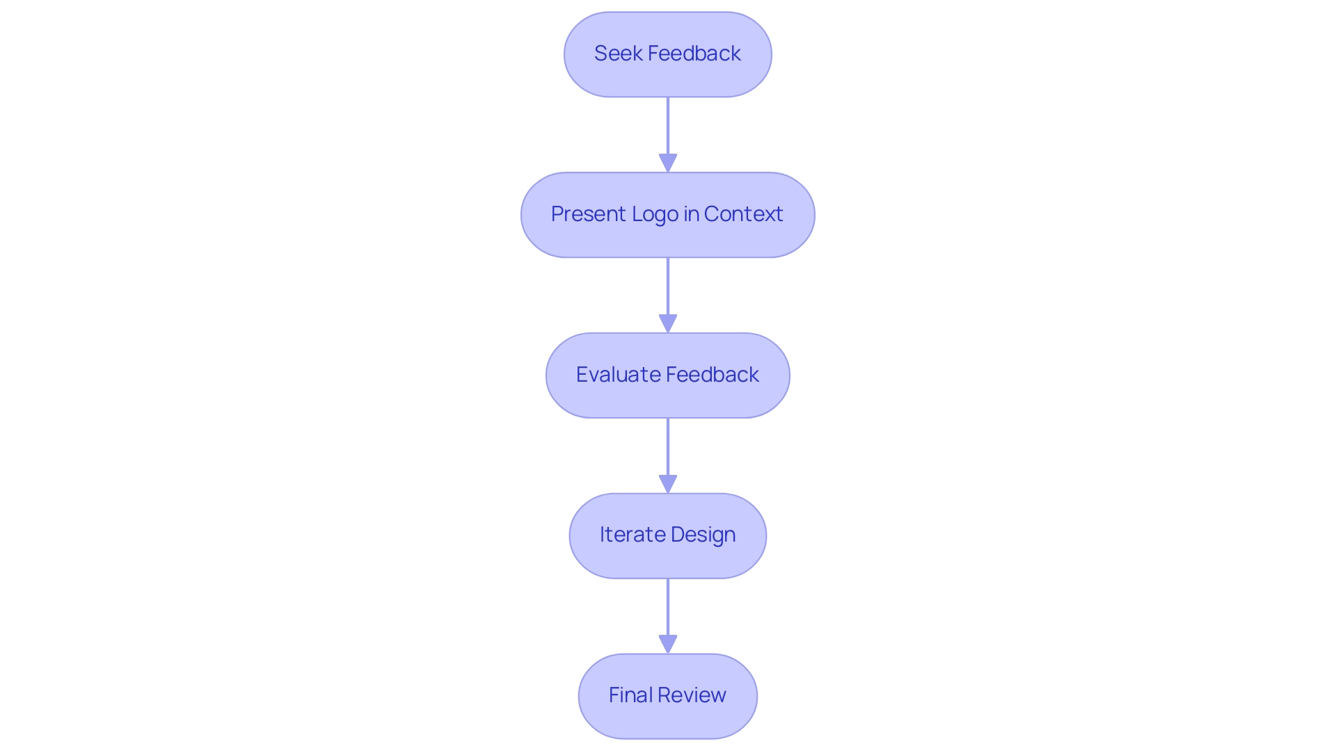 Each box represents a step in the feedback process, with arrows indicating the flow from seeking feedback to final review. The colors denote different phases: seeking feedback (blue), evaluation (green), iteration (yellow).