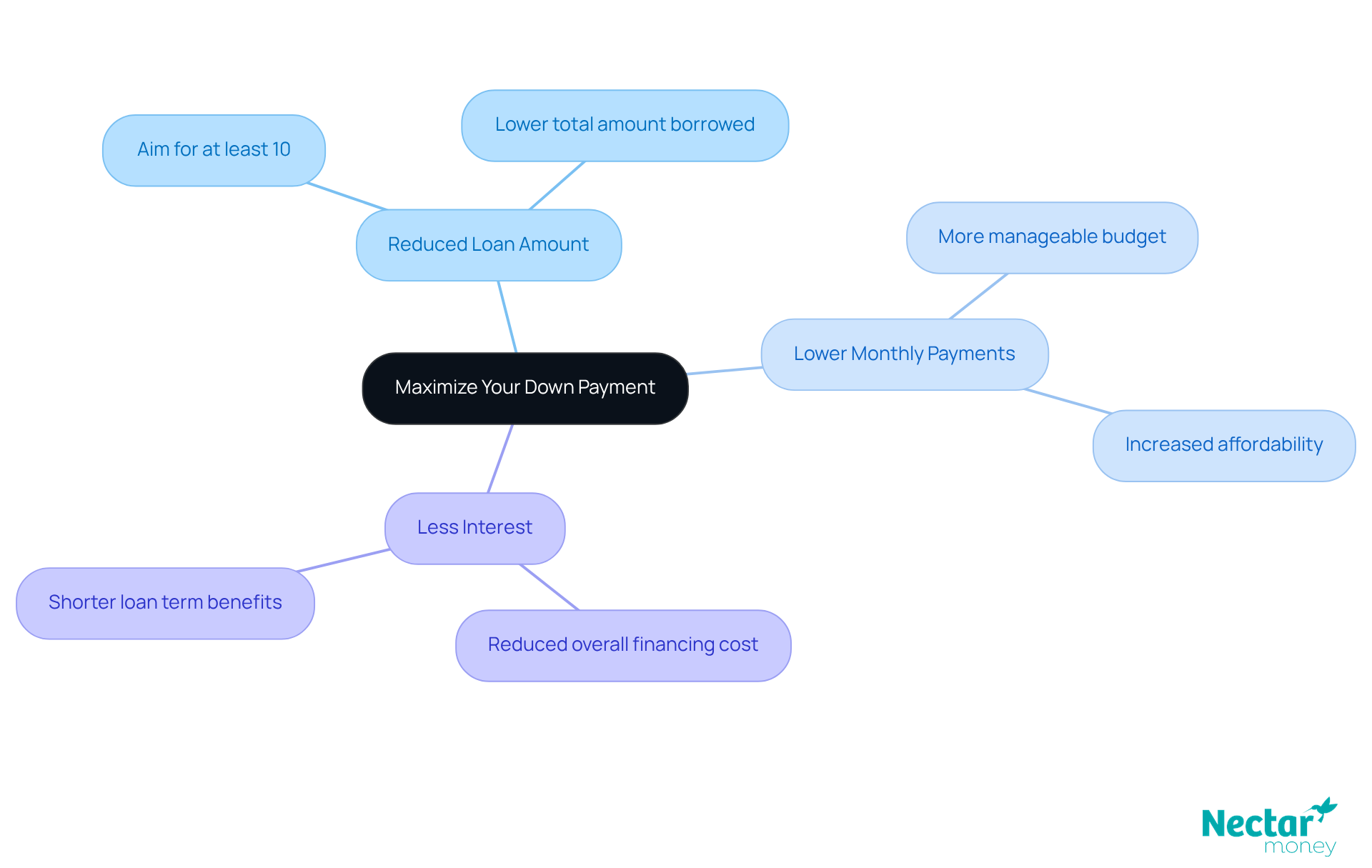 The center represents your main strategy of maximizing your down payment, and the branches show how this decision affects your overall vehicle financing. Each branch highlights a specific benefit, making it easy to see the connections.