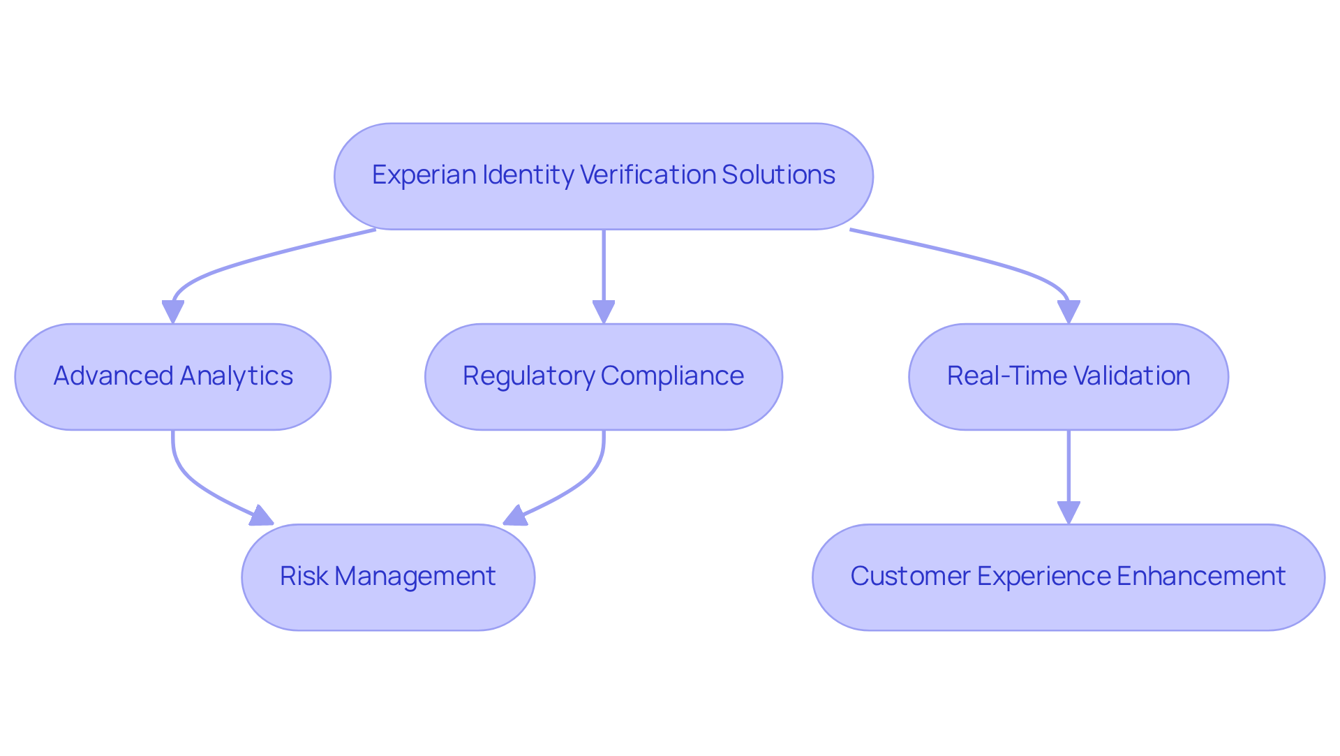 This flowchart shows how Experian's solutions work together to protect businesses from fraud. Each step is connected, illustrating how advanced analytics, validation, and compliance contribute to a secure online environment.