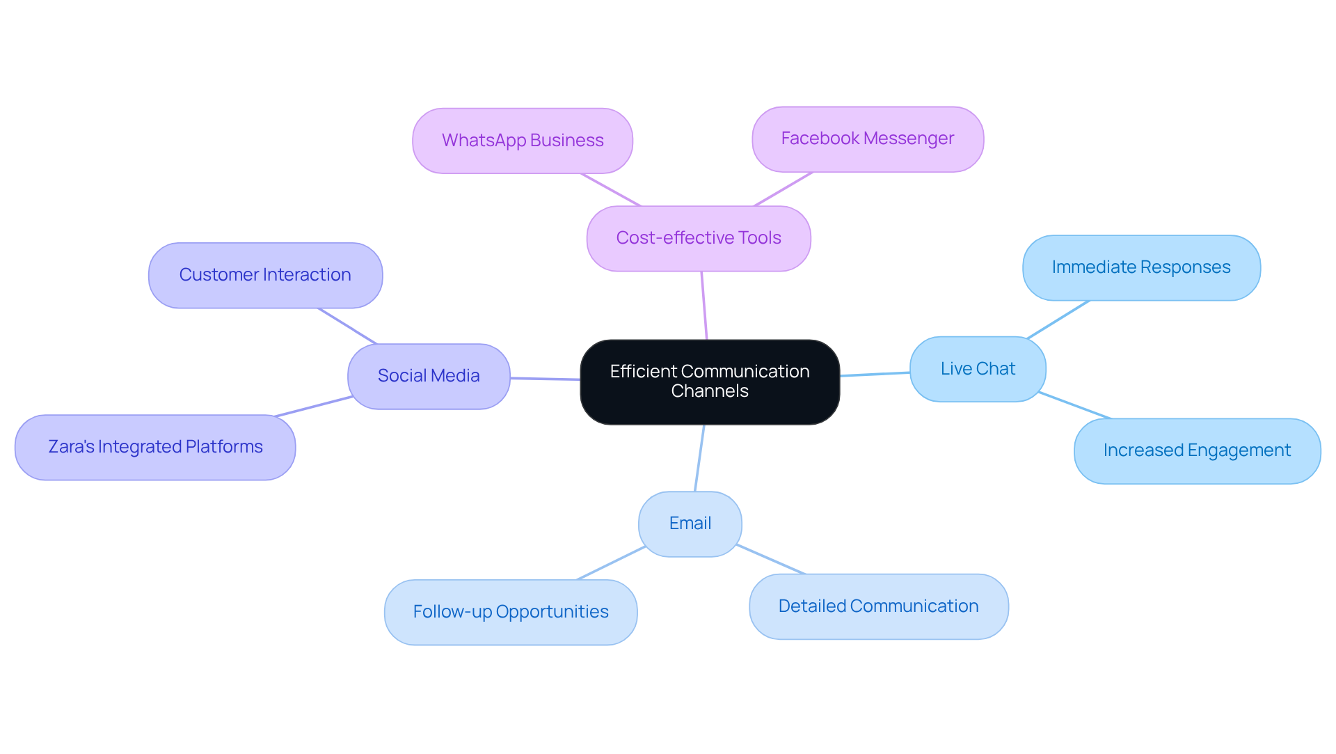 Start at the center with the main idea of communication channels, then explore each branch to see different methods and how they contribute to better customer experiences.