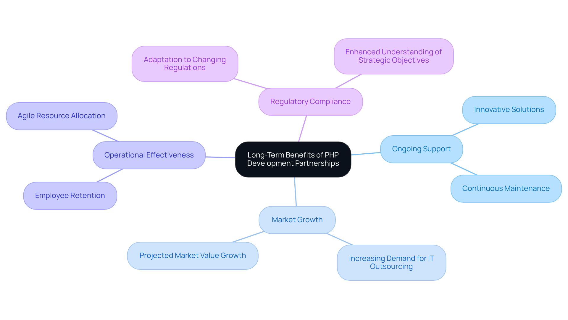 The central node represents the main topic, while the branches show different benefits of partnering with a PHP development company. Each sub-branch provides more detail on how these benefits contribute to success and growth.