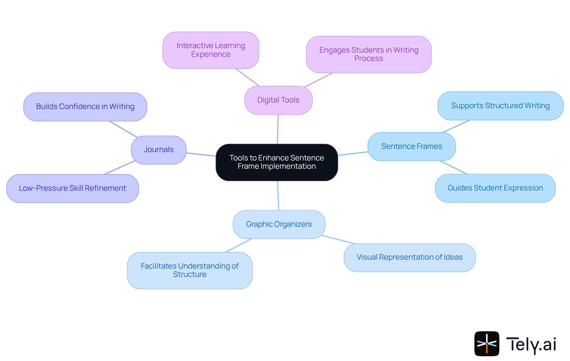 The central node represents the main theme, while the branches show different tools educators can use. Each tool has its own benefits listed, helping you understand how they can enhance learning. The central node represents the main theme, while the branches show different tools educators can use. Each tool has its own benefits listed, helping you understand how they can enhance learning.