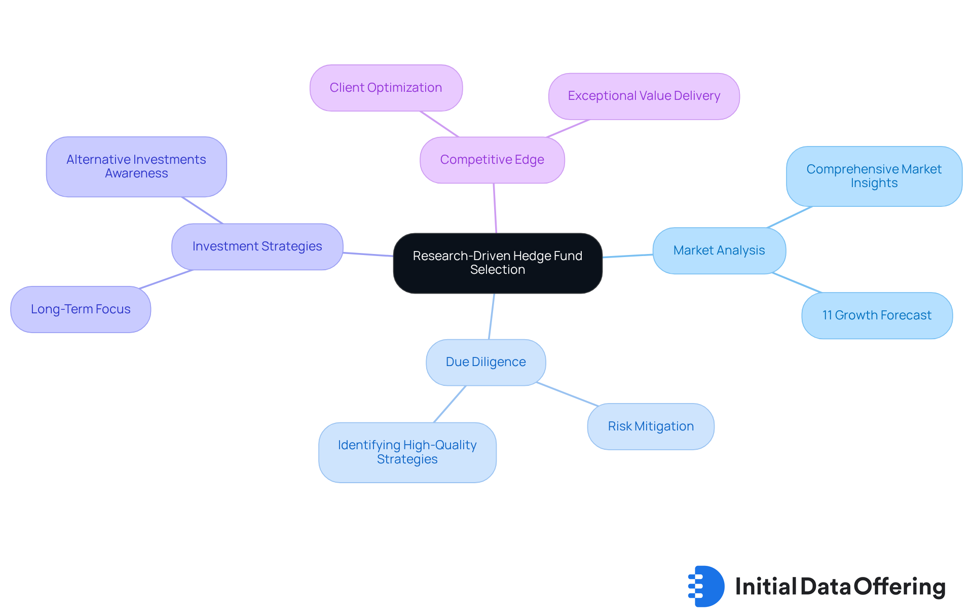 The central node represents the main focus on research-driven selection, while the branches show different aspects that contribute to this approach, illustrating how they connect and support the overall strategy.