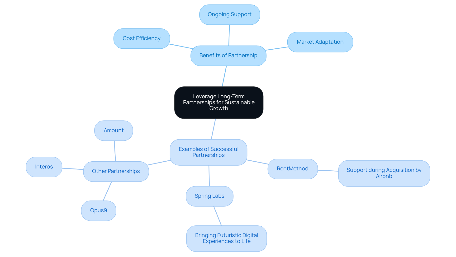 The center represents the main idea. Each branch shows a different aspect of how partnerships help businesses grow. Follow the connections to see examples of companies that have thrived through collaboration.