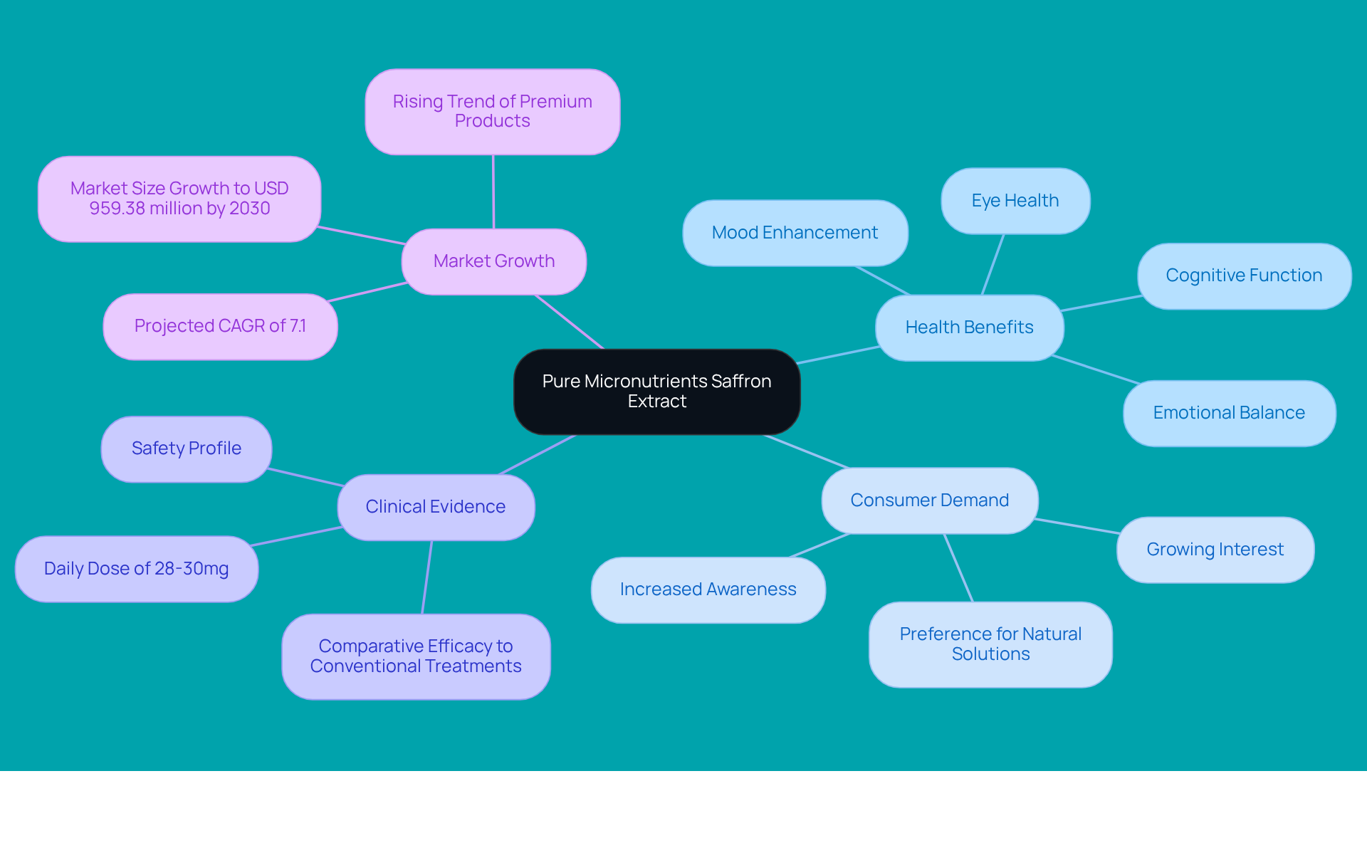 This mindmap shows how Pure Micronutrients Saffron Extract connects various themes: see the health benefits, why consumers are interested, the evidence supporting its use, and the market trends. The central idea is surrounded by branches that explore each aspect in detail.