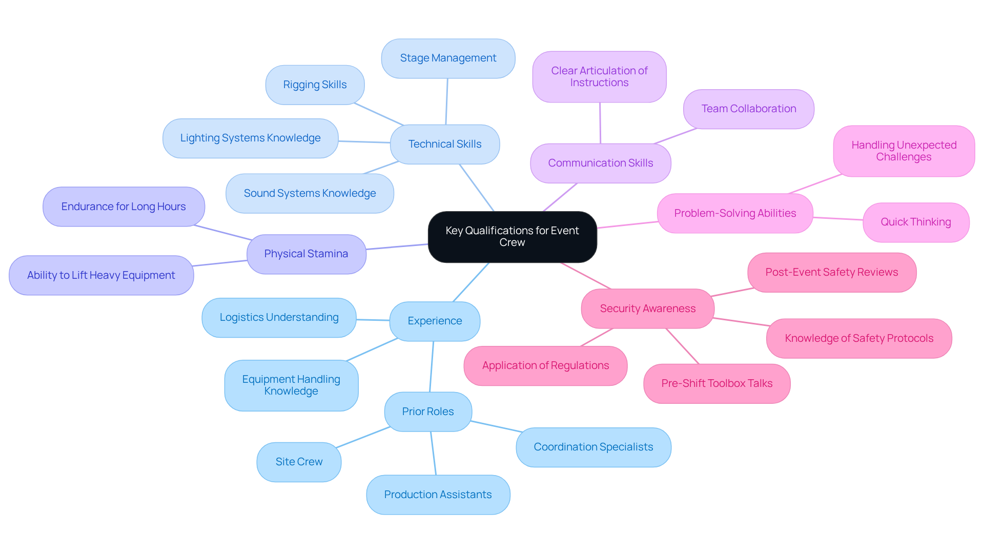 The center represents the main focus of recruiting event crew, while each branch highlights a critical qualification. The sub-branches provide additional details, helping you understand what to look for in candidates.