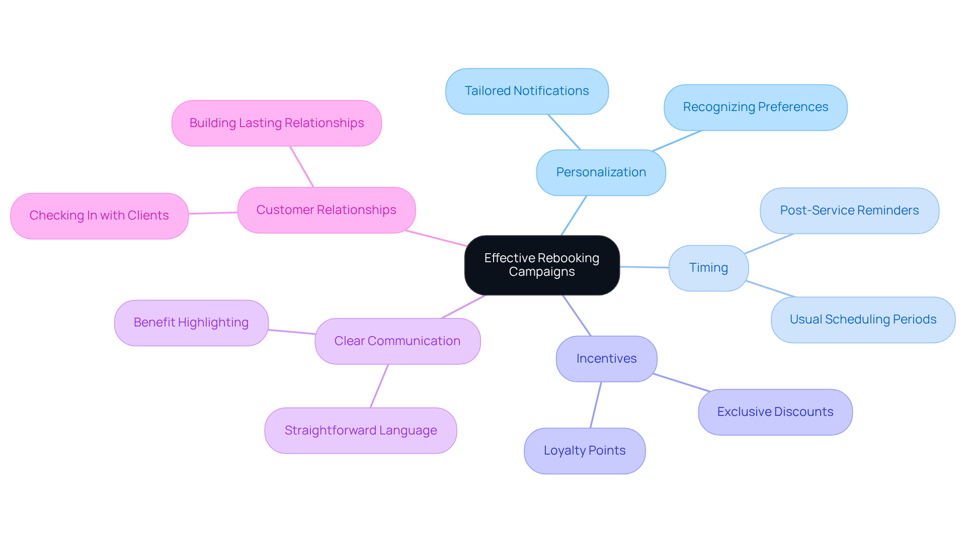 The central node represents the overall theme of rebooking campaigns, while each branch highlights a crucial element. Follow the branches to explore how each factor contributes to the success of personalized rebooking strategies.