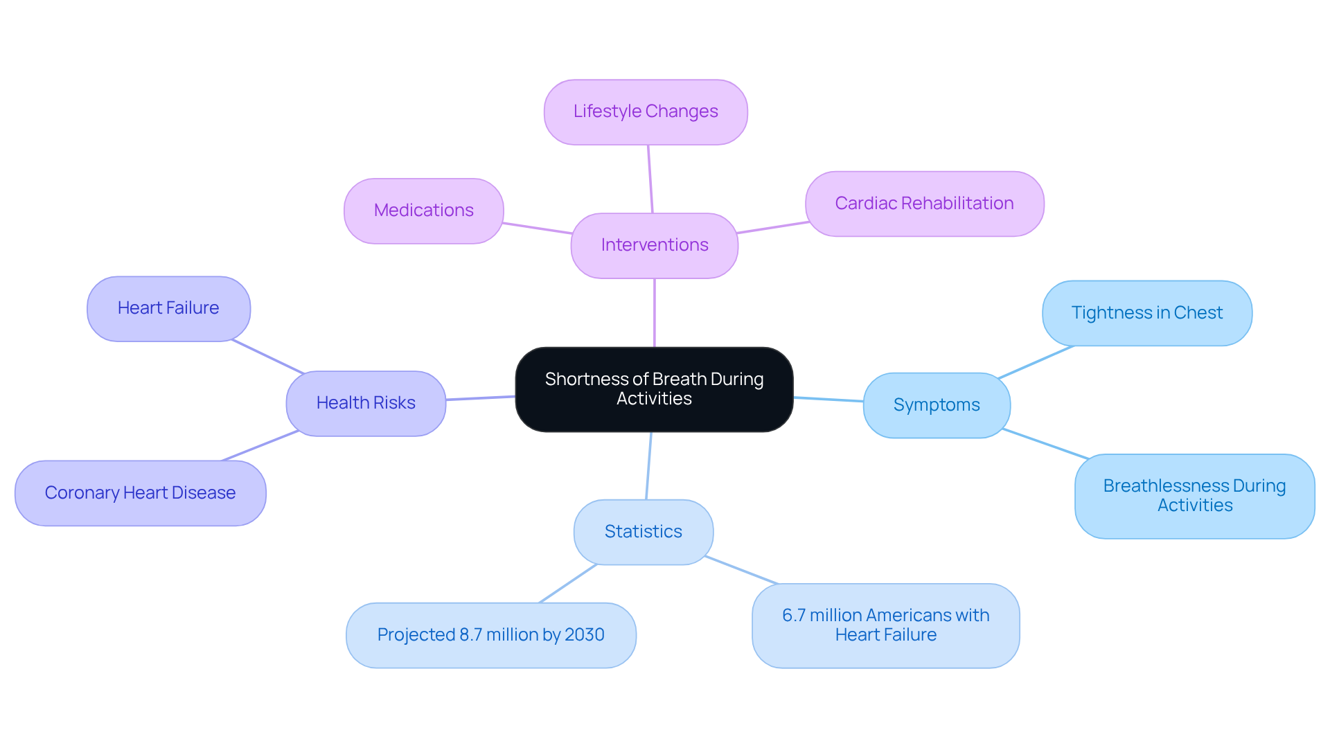 This mindmap starts with the main topic in the center and branches out to show related symptoms, statistics, health risks, and interventions. Each branch helps you see how these elements connect to the central issue of shortness of breath.