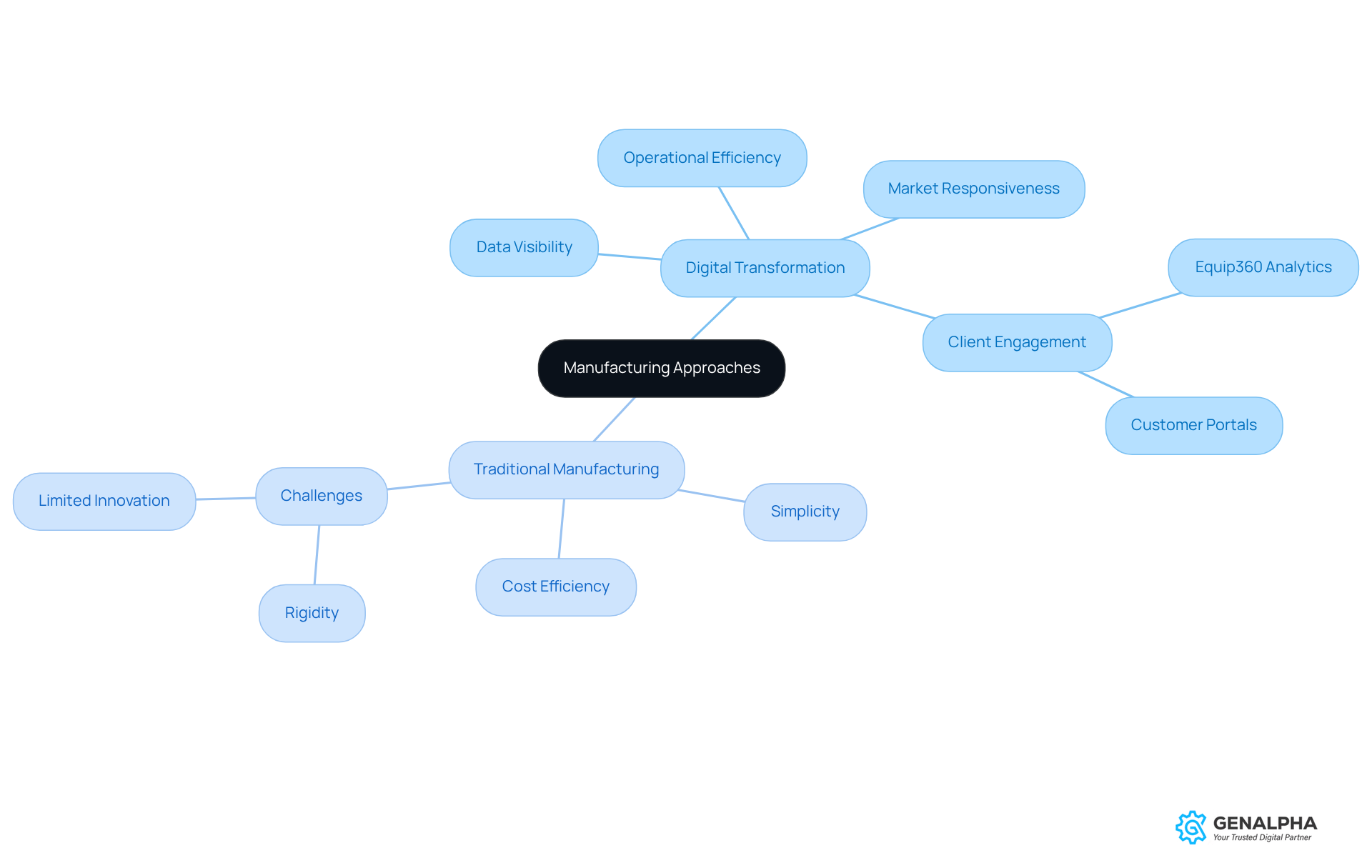 This mindmap shows the two main approaches in manufacturing: digital transformation and traditional methods. Each branch highlights key benefits and challenges, helping you see how they stack up against each other.