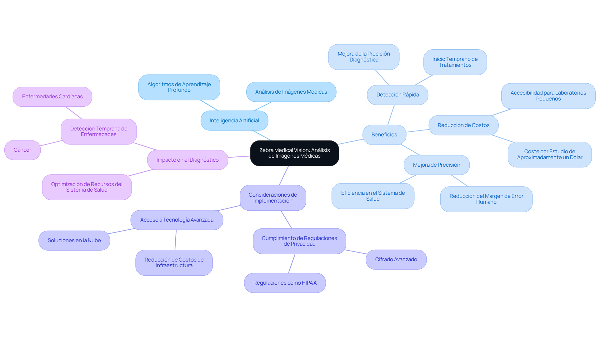 El nodo central representa la empresa y su enfoque. Las ramas principales muestran las áreas clave de su tecnología, mientras que las sub-ramas detallan los beneficios y consideraciones, ayudando a entender cómo todo se conecta.